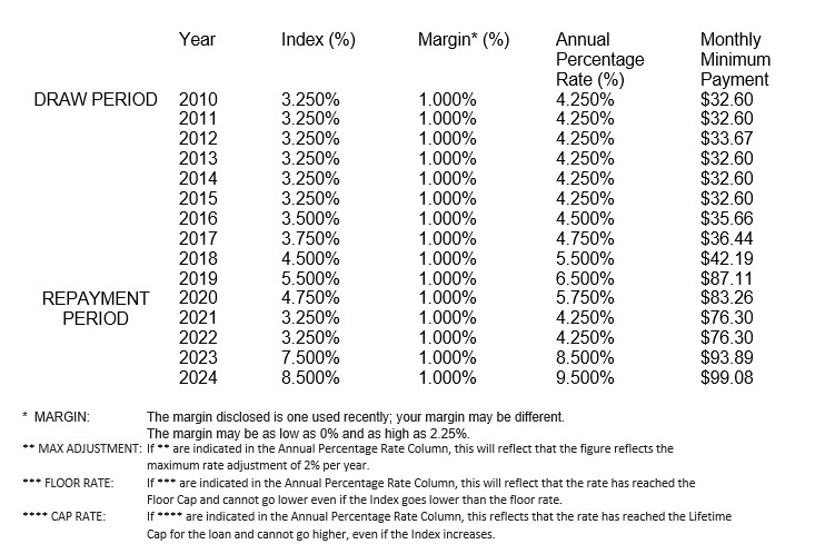 CoastHills Credit Union Mortgage - ARM Disclosure Statement